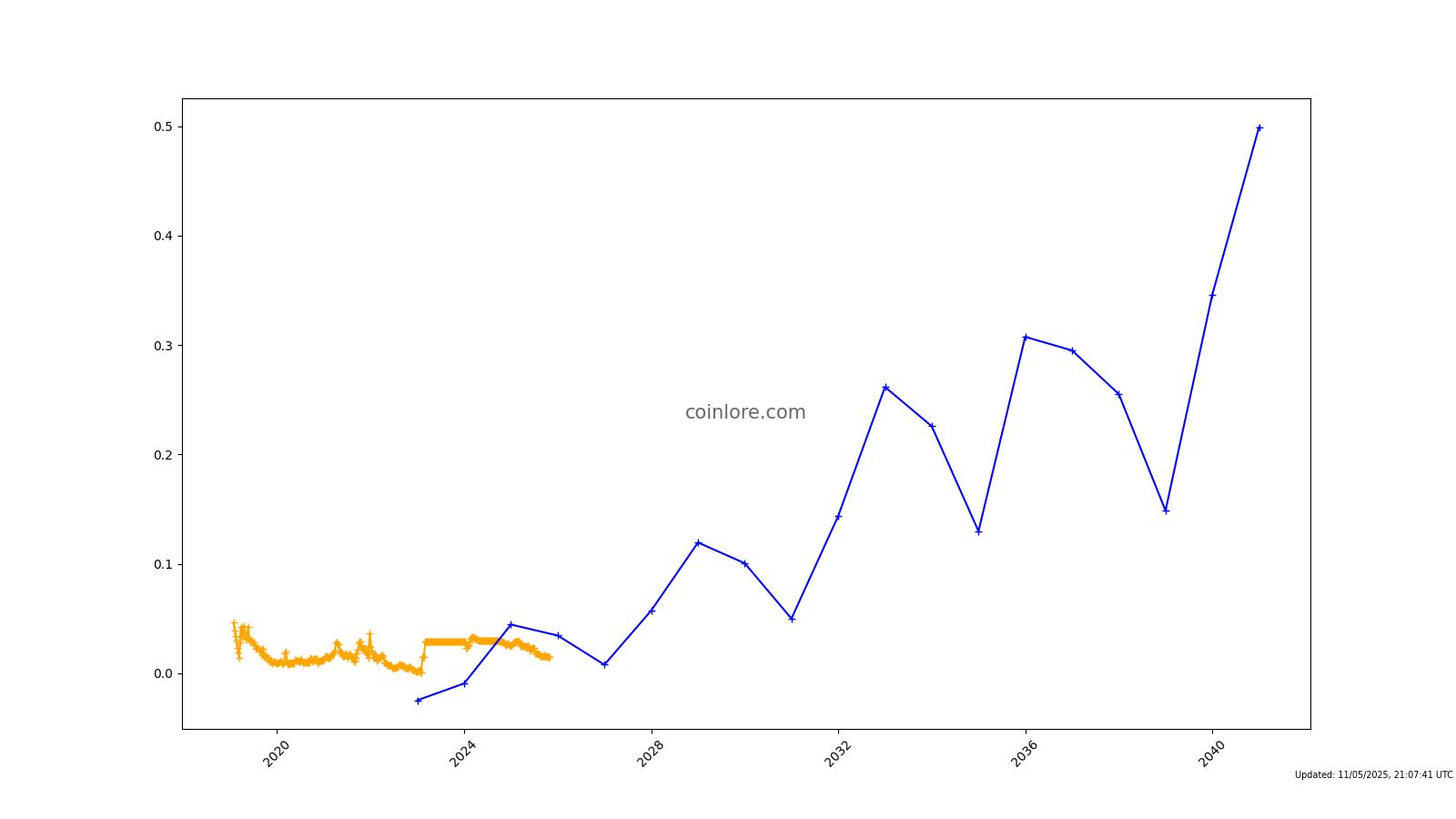 ADAMANT Messenger price prediction long-term