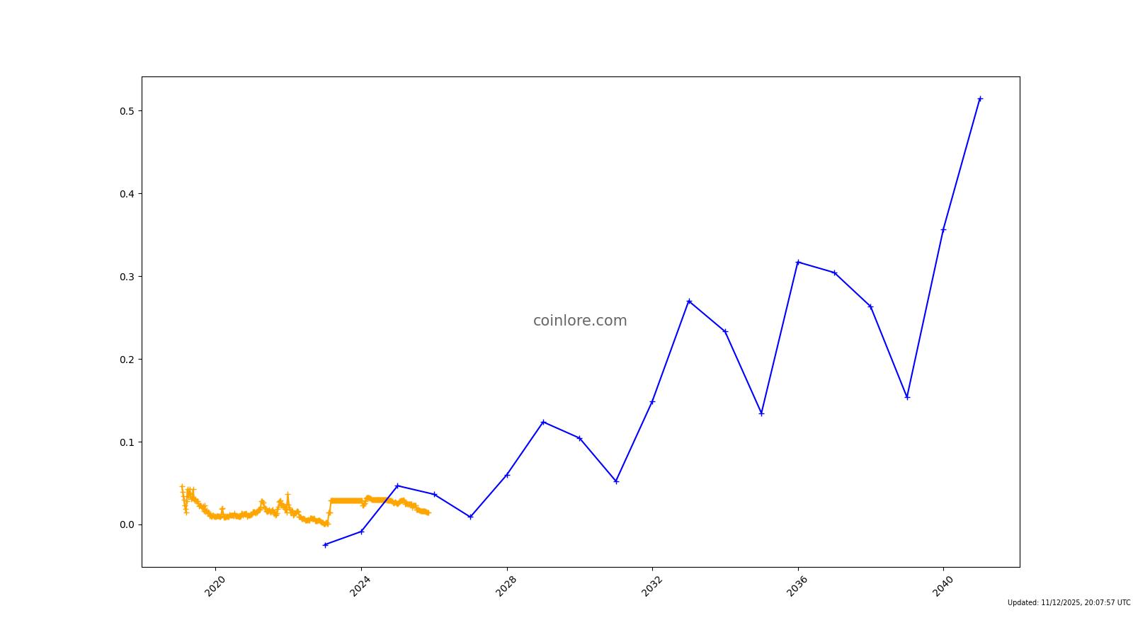 ADAMANT Messenger price prediction long-term