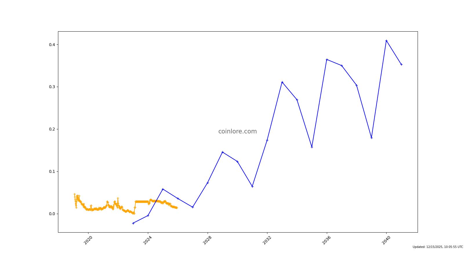 Predicción del precio de ADAMANT Messenger a largo plazo
