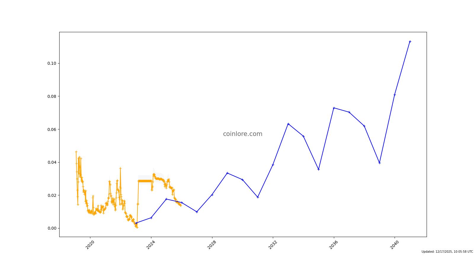 ADAMANT Messenger uzun vadeli fiyat tahmini