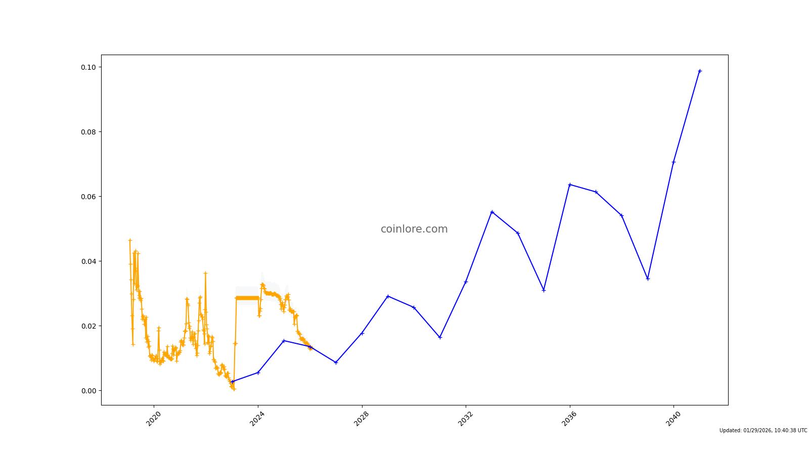 Predicción del precio de ADAMANT Messenger a largo plazo