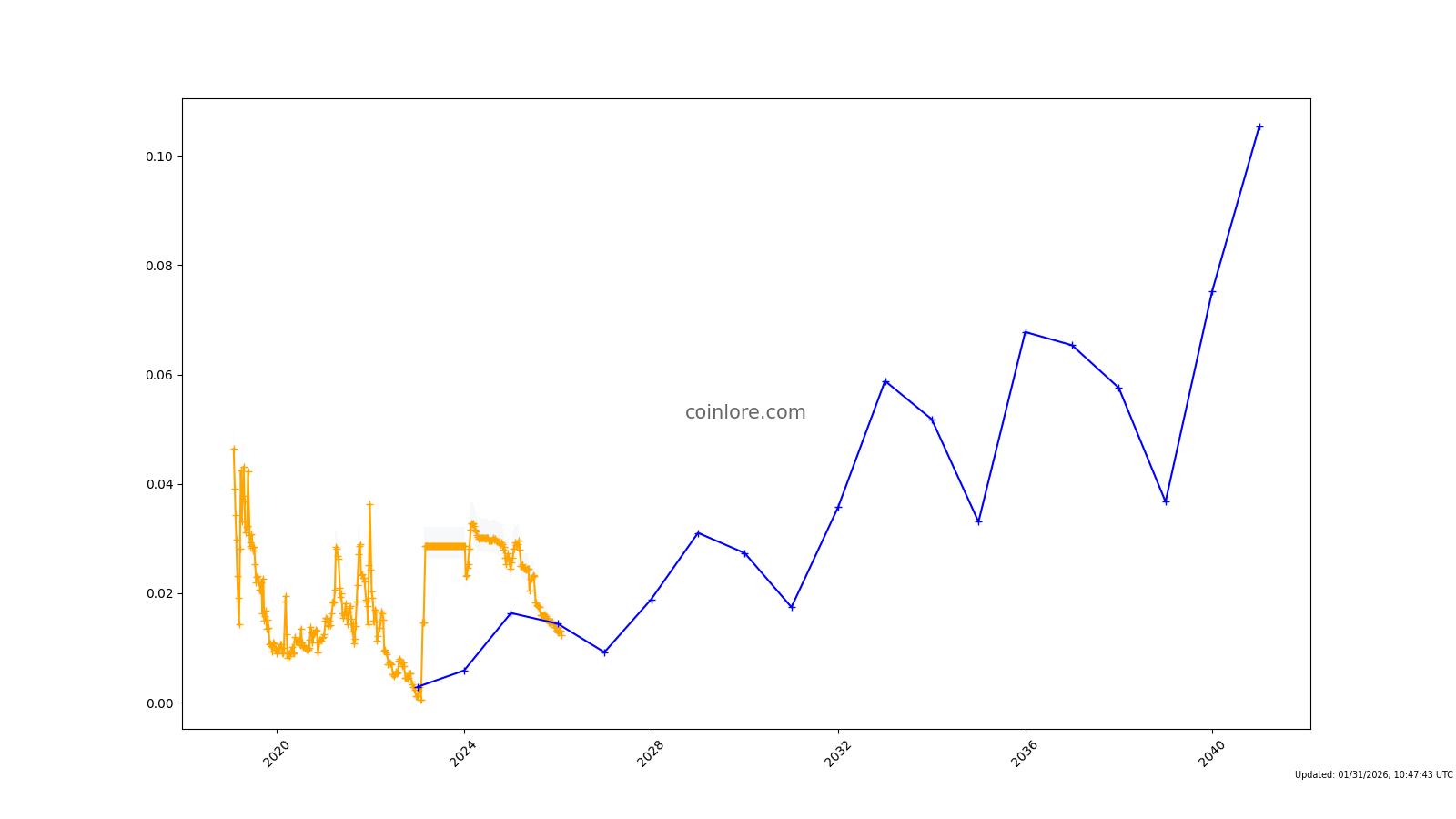 ADAMANT Messenger uzun vadeli fiyat tahmini