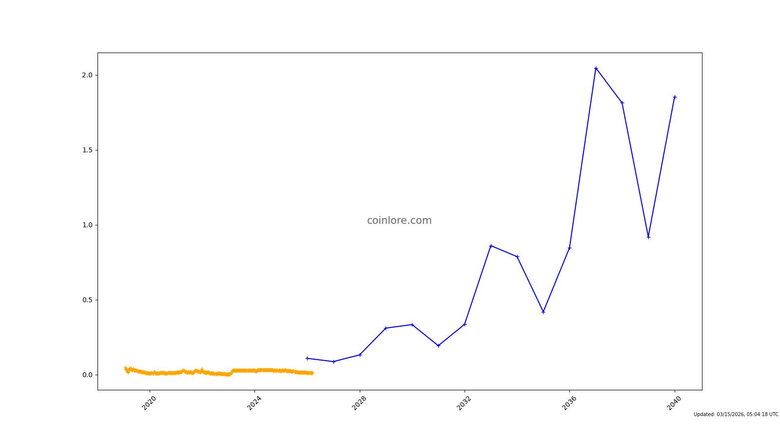 Predicción del precio de ADAMANT Messenger a largo plazo