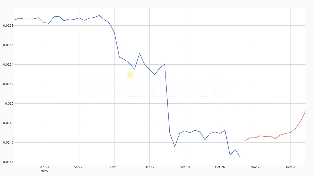 Predicción del precio a corto plazo de ADAMANT Messenger