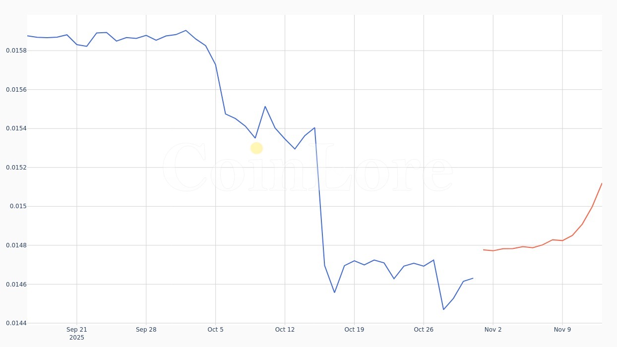 ADAMANT Messenger краткосрочный прогноз курса