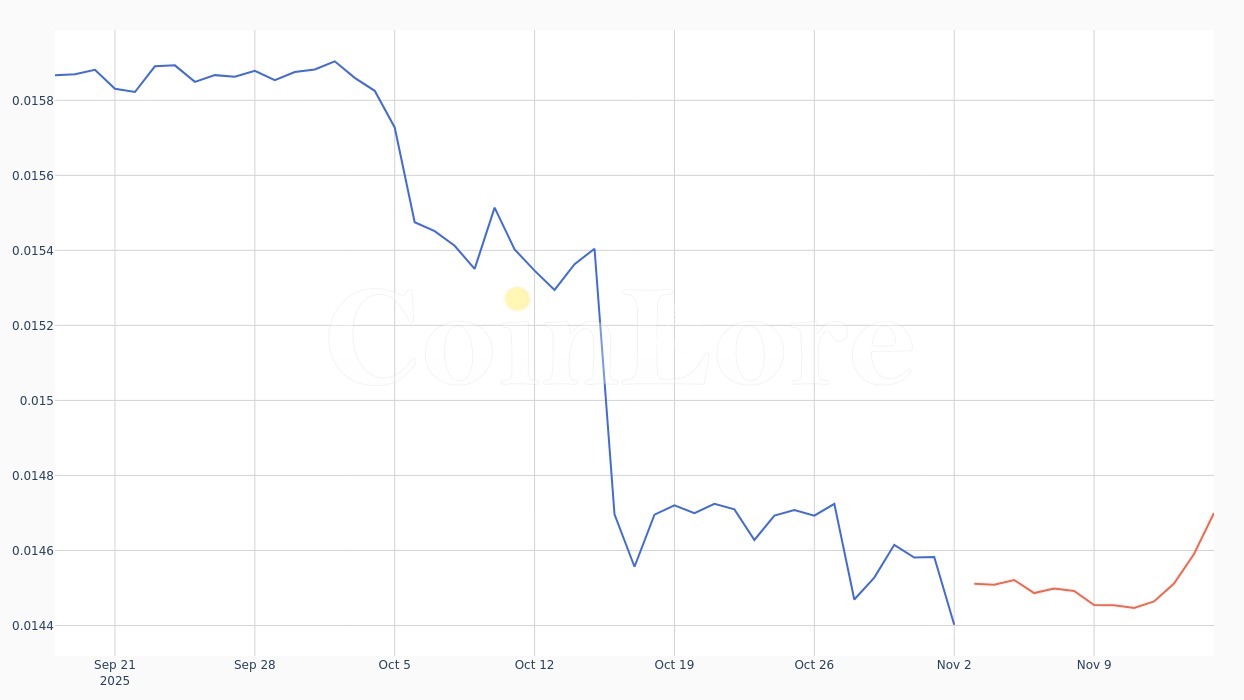 ADAMANT Messenger kısa vadeli fiyat tahmini