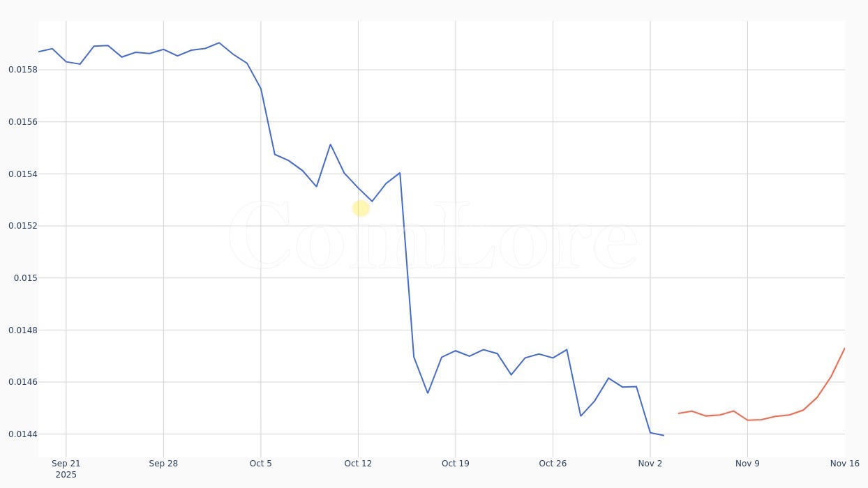 ADAMANT Messenger kurzfristige Kurs prognose