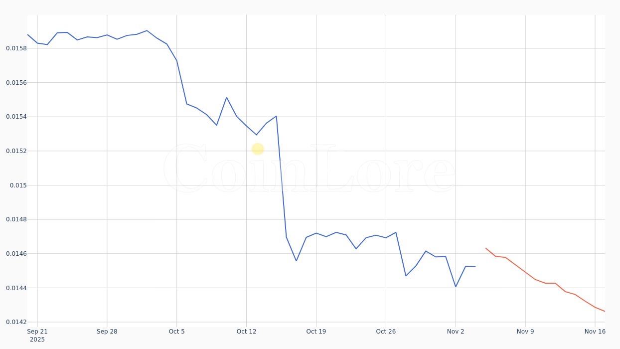 ADAMANT Messenger kurzfristige Kurs prognose