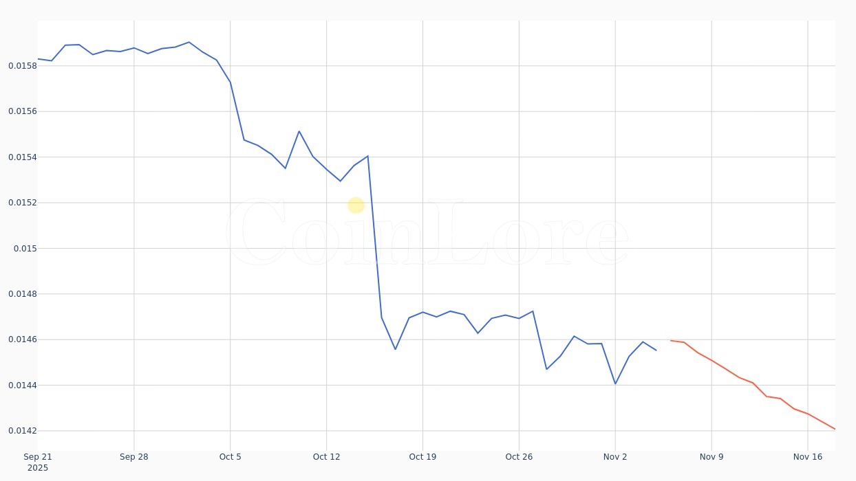 ADAMANT Messenger short-term price prediction