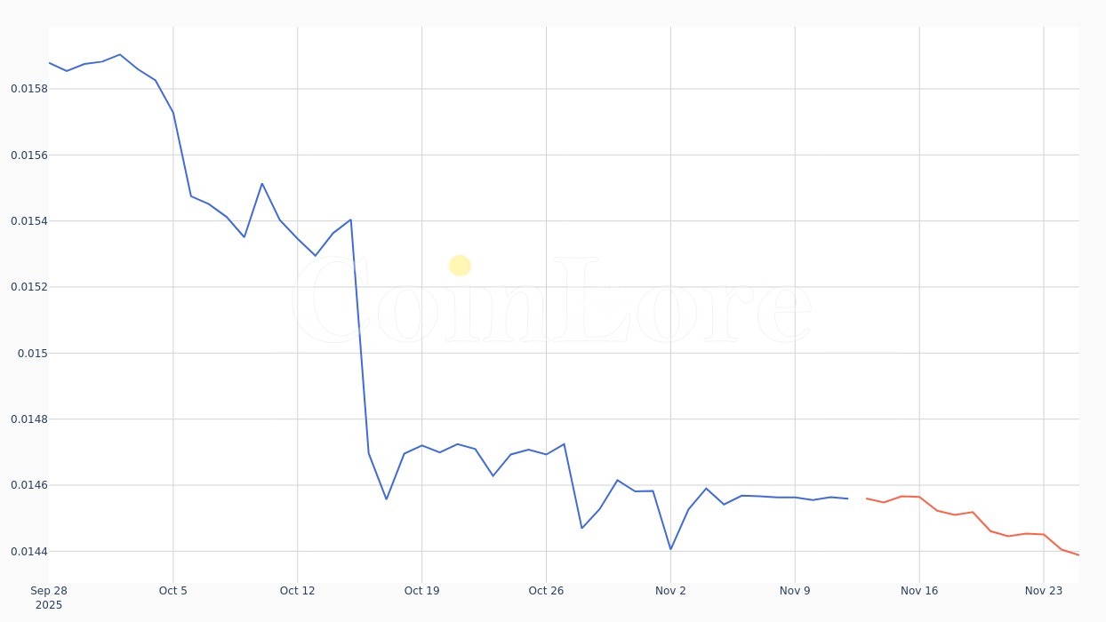 ADAMANT Messenger short-term price prediction
