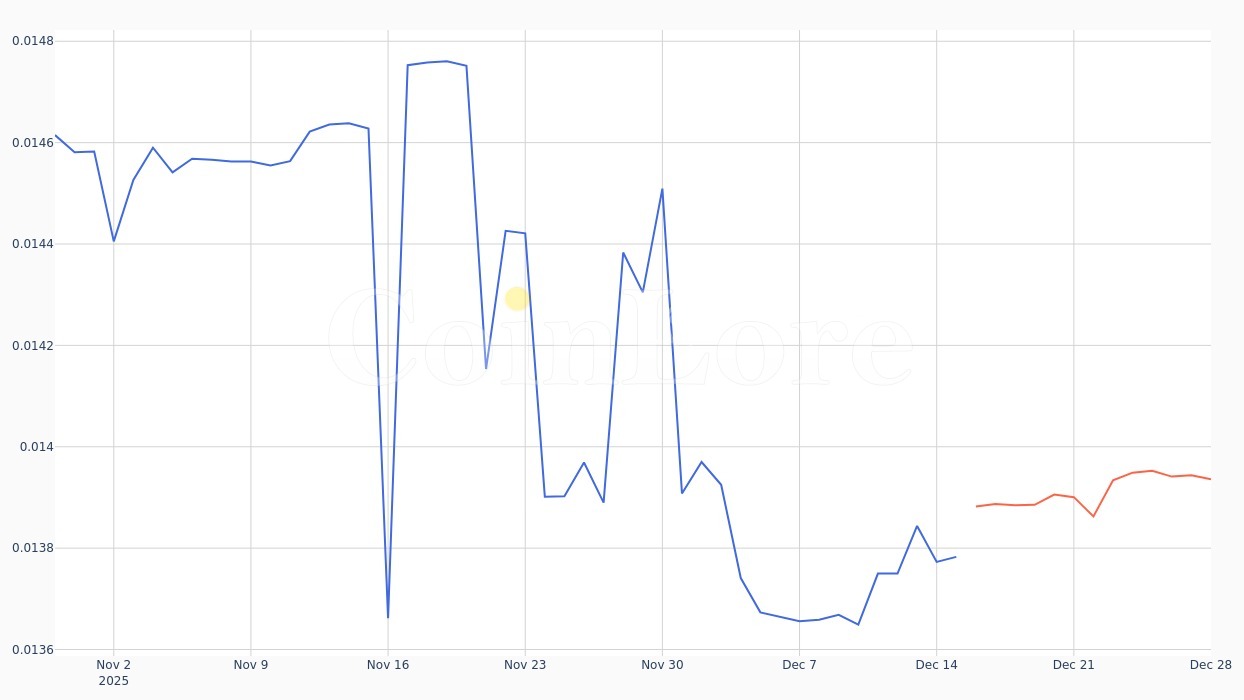 Predicción del precio a corto plazo de ADAMANT Messenger