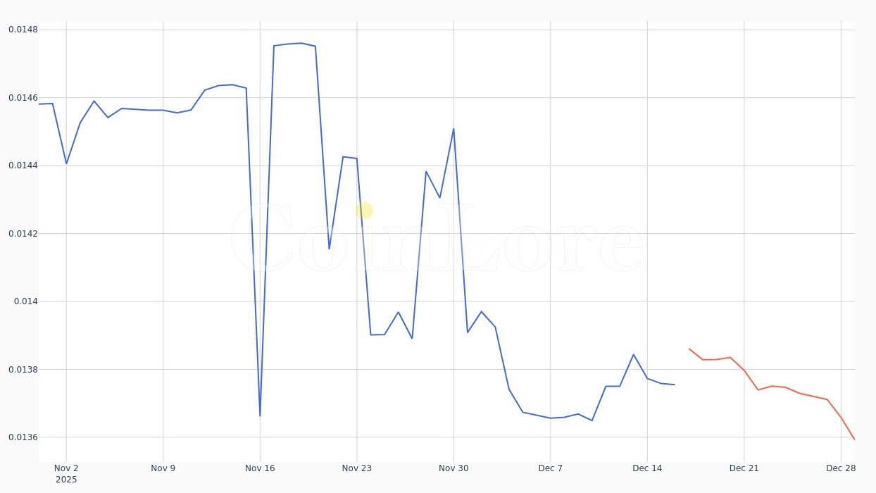 ADAMANT Messenger kısa vadeli fiyat tahmini