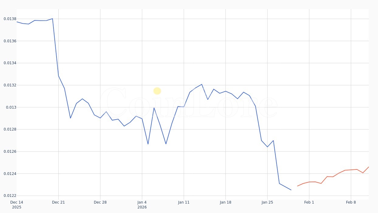 Predicción del precio a corto plazo de ADAMANT Messenger