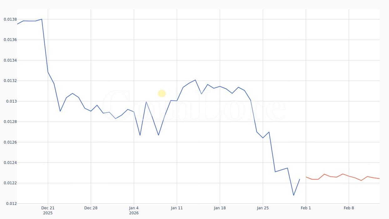 ADAMANT Messenger kısa vadeli fiyat tahmini