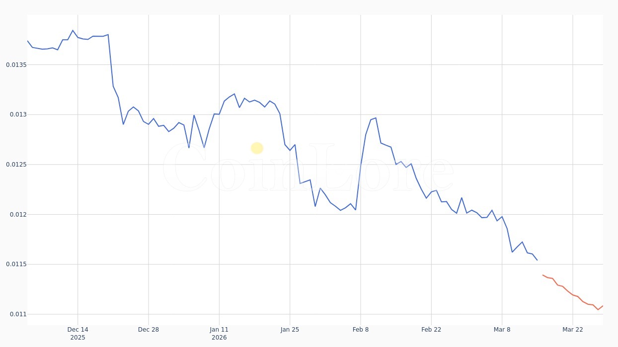 Predicción del precio a corto plazo de ADAMANT Messenger