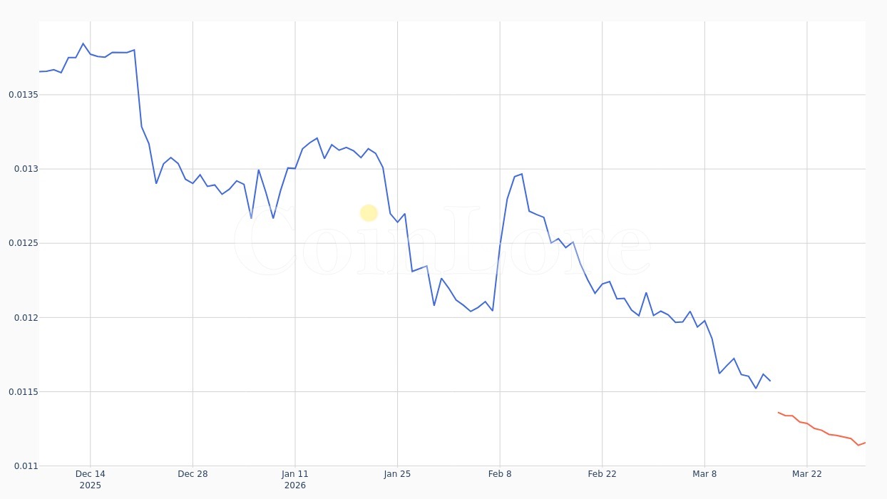 ADAMANT Messenger kısa vadeli fiyat tahmini