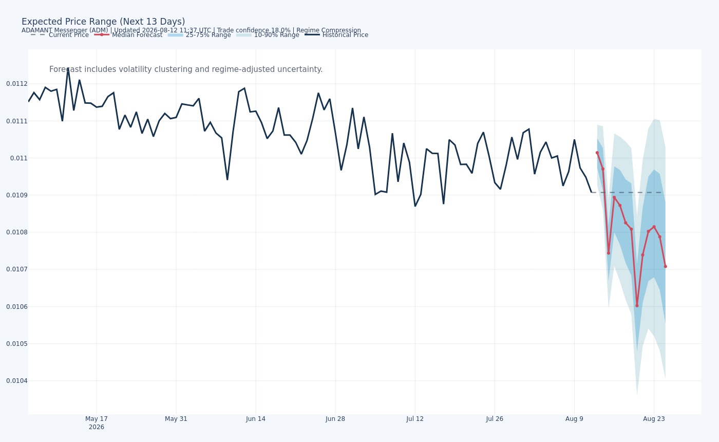 ADAMANT Messenger price forecast next 13 days with confidence range and prediction bands