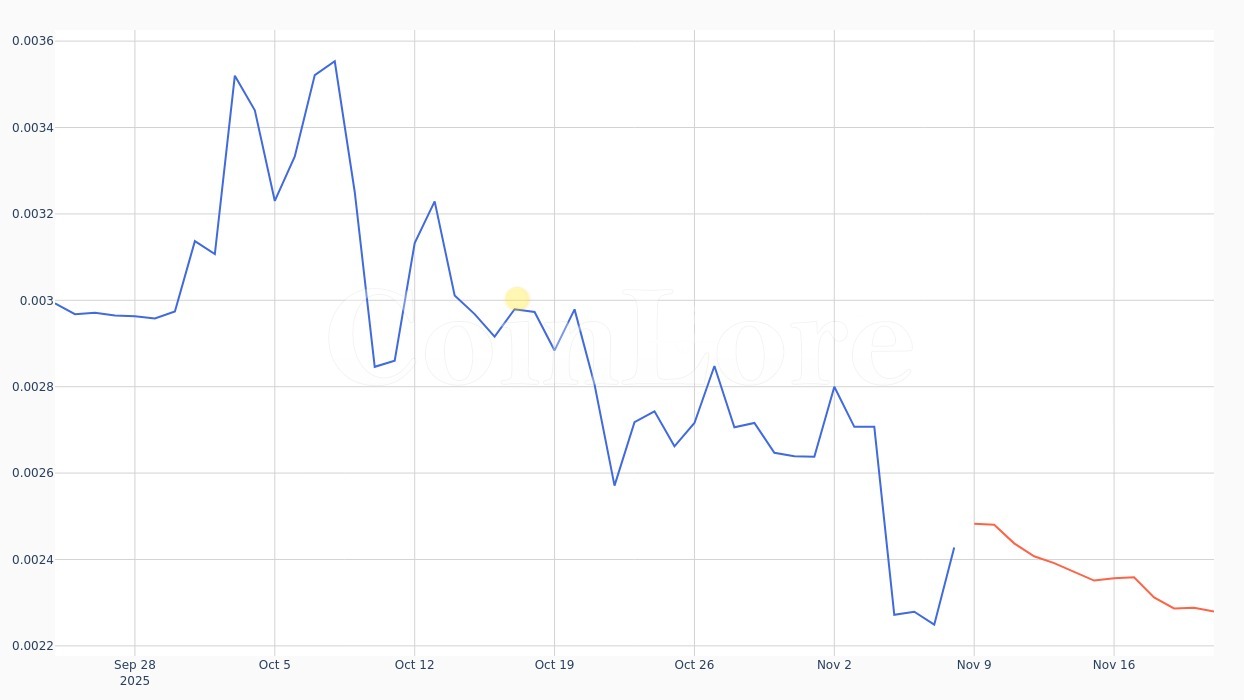 ADAPad short-term price prediction