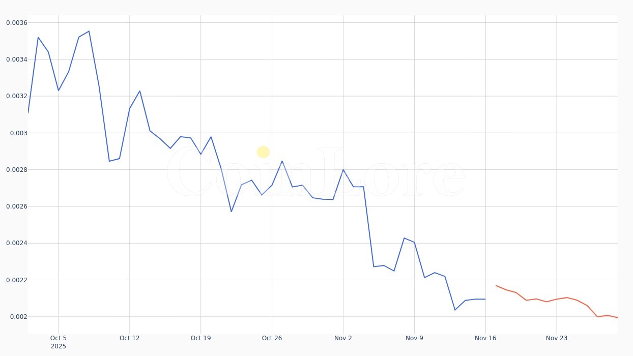 ADAPad short-term price prediction