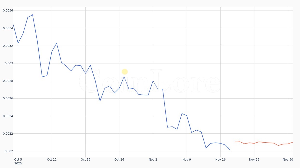 ADAPad short-term price prediction