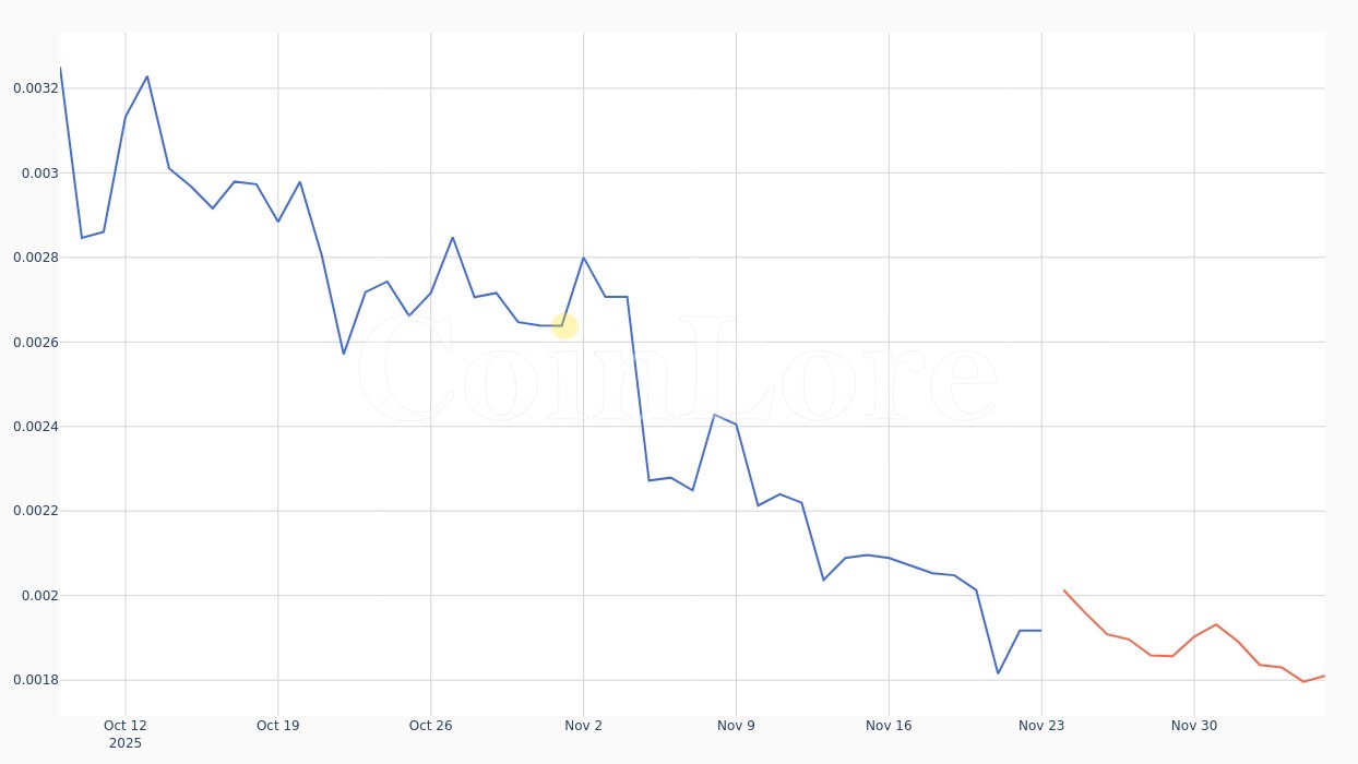 ADAPad short-term price prediction