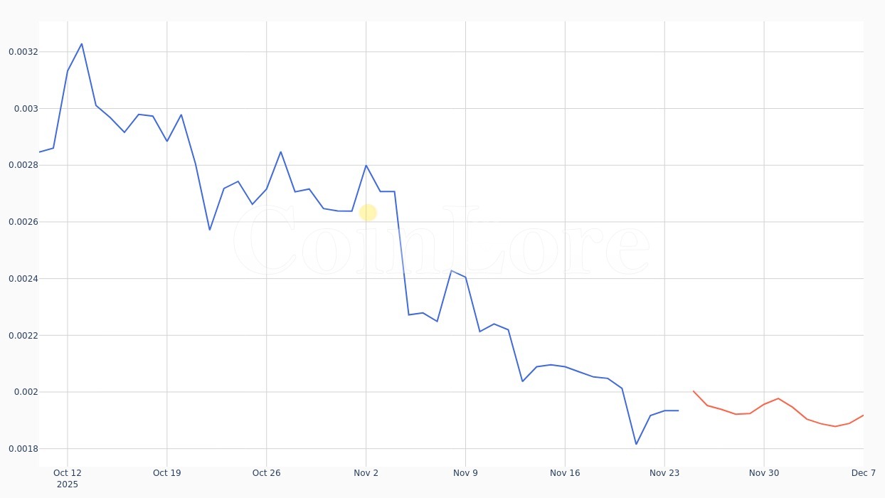 ADAPad short-term price prediction
