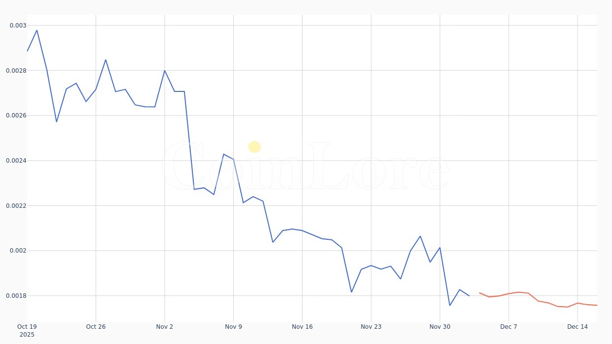 ADAPad short-term price prediction