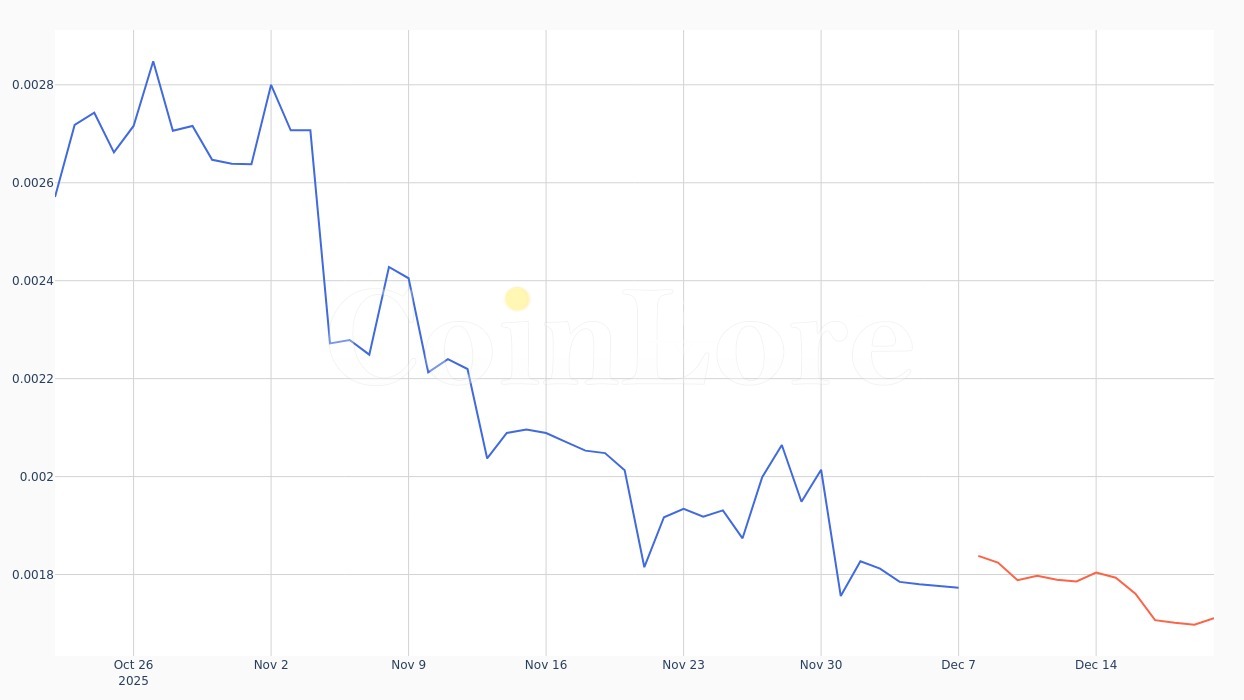 ADAPad short-term price prediction