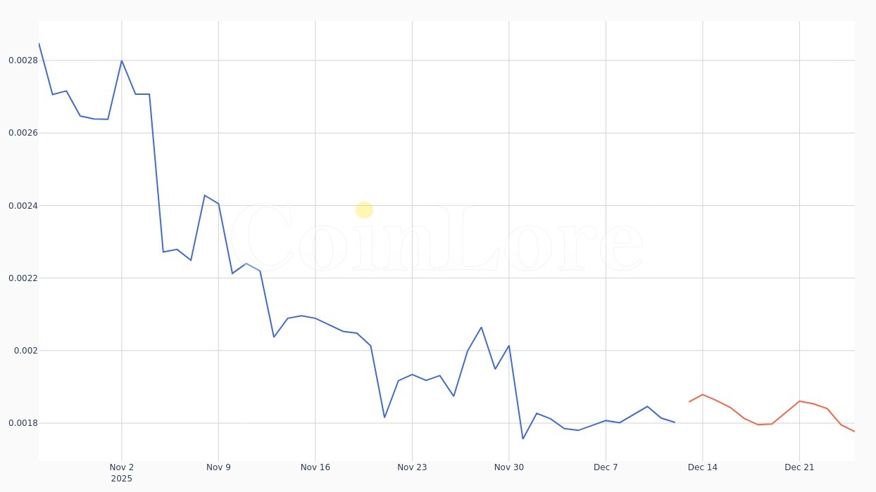 ADAPad short-term price prediction