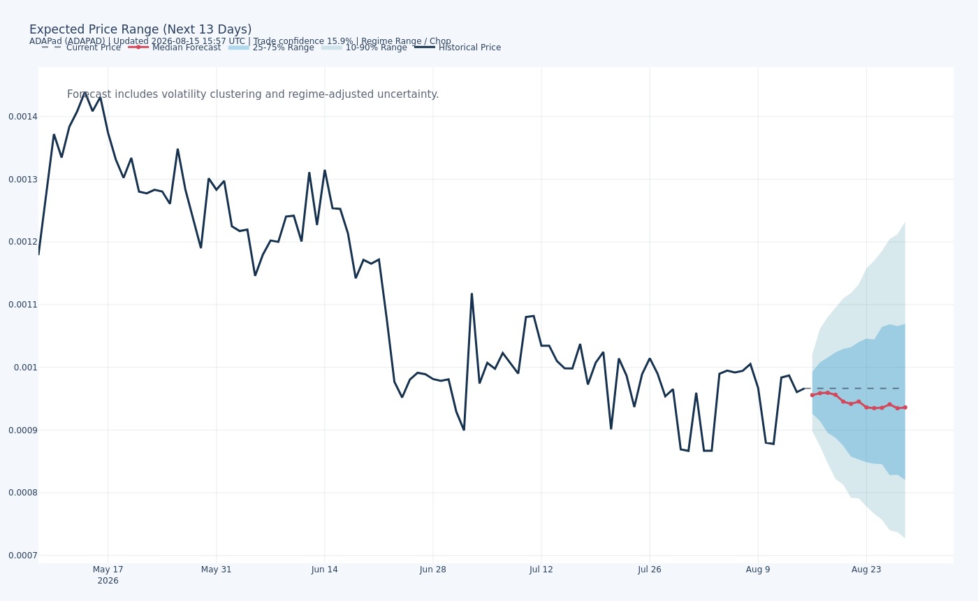 ADAPad price forecast next 13 days with confidence range and prediction bands