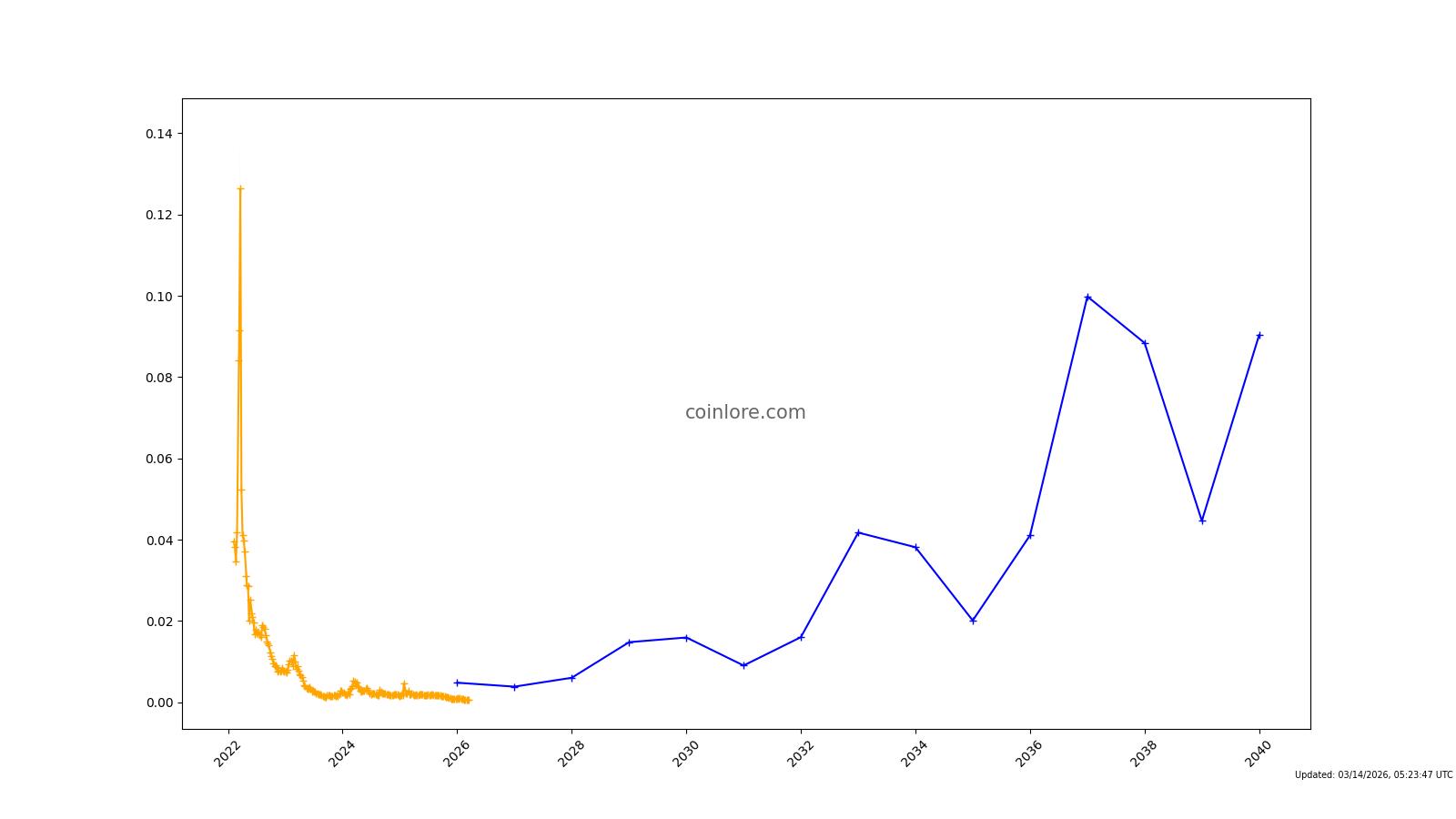 Adappter Token долгосрочные прогноз курса