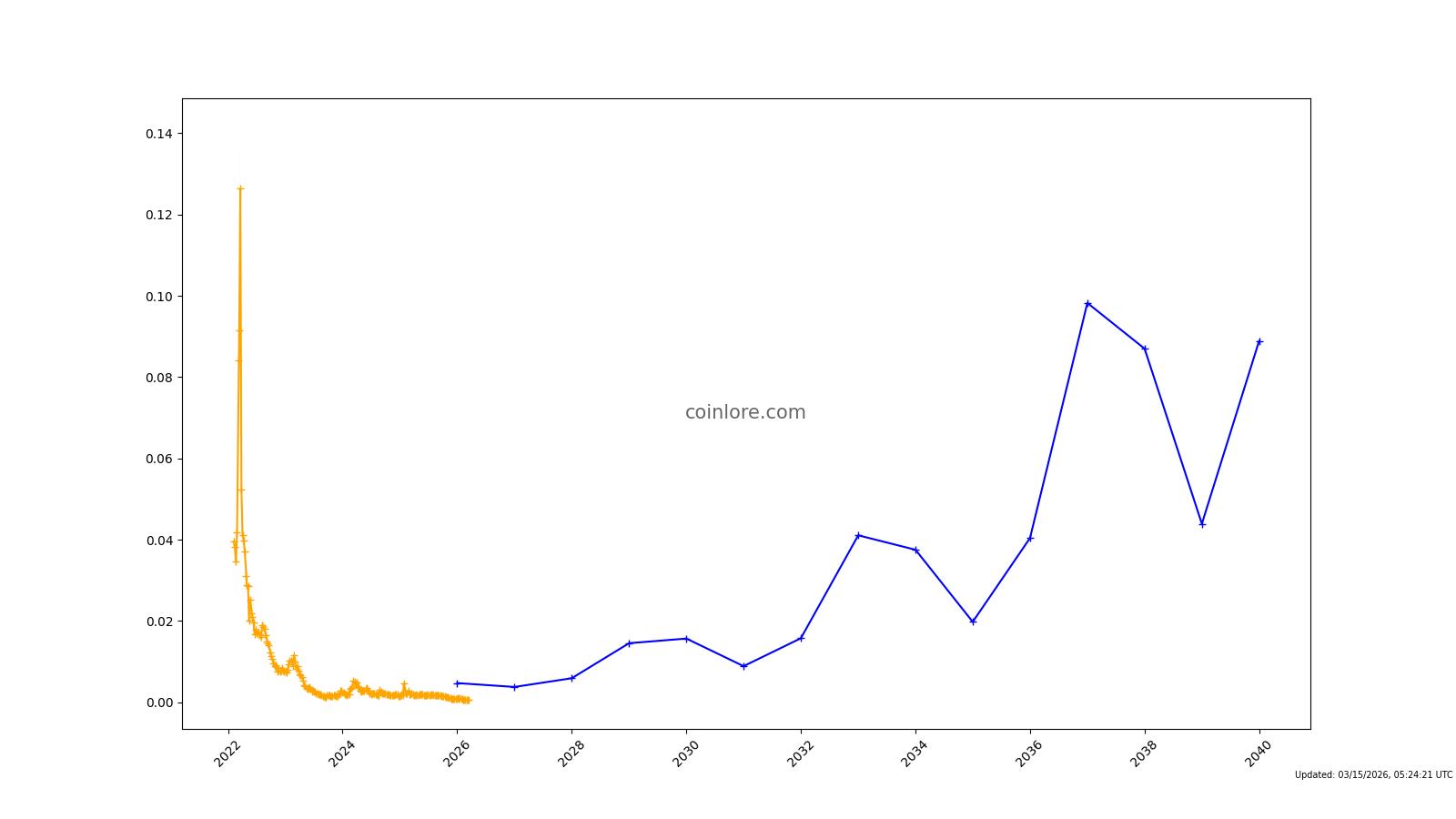 Predicción del precio de Adappter Token a largo plazo
