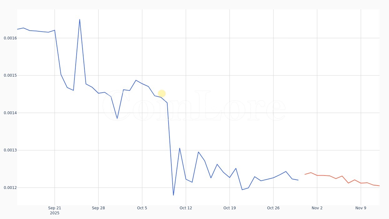 Adappter Token краткосрочный прогноз курса