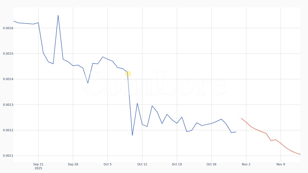 Predicción del precio a corto plazo de Adappter Token