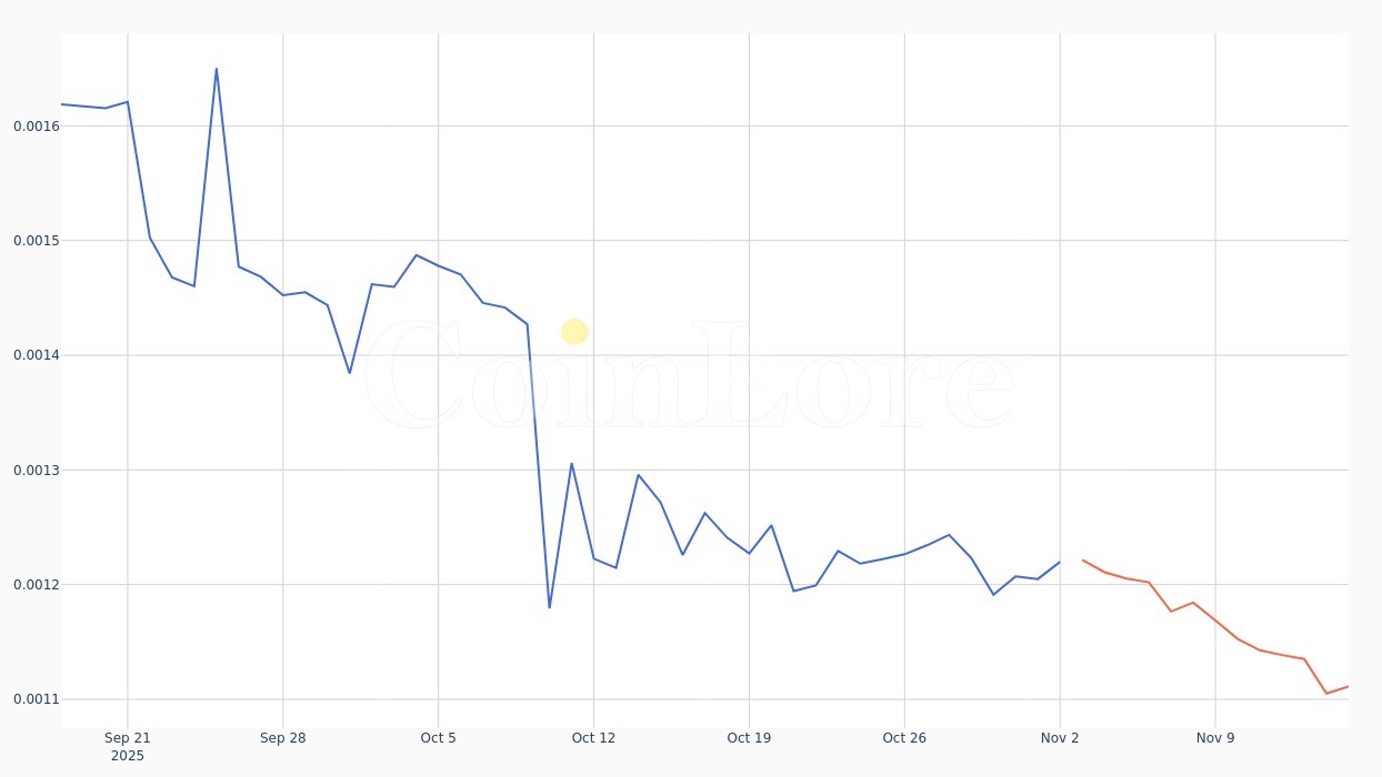 Adappter Token short-term price prediction