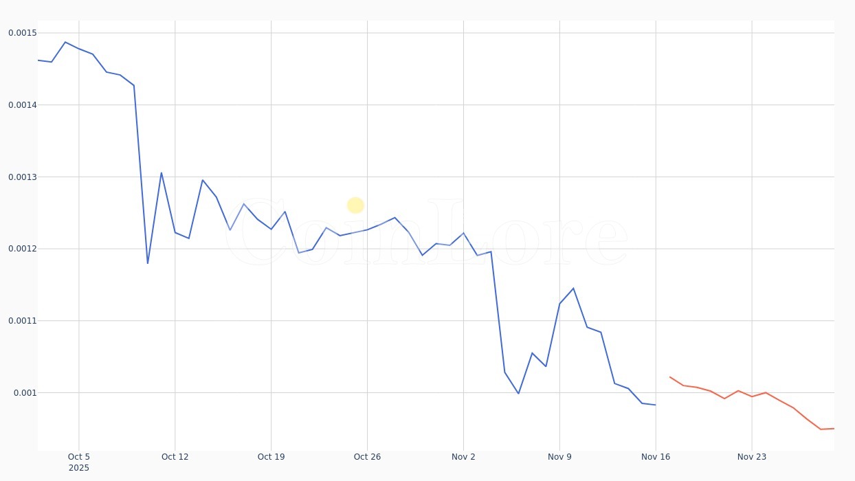 Adappter Token short-term price prediction