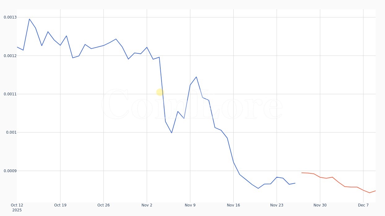 Adappter Token short-term price prediction