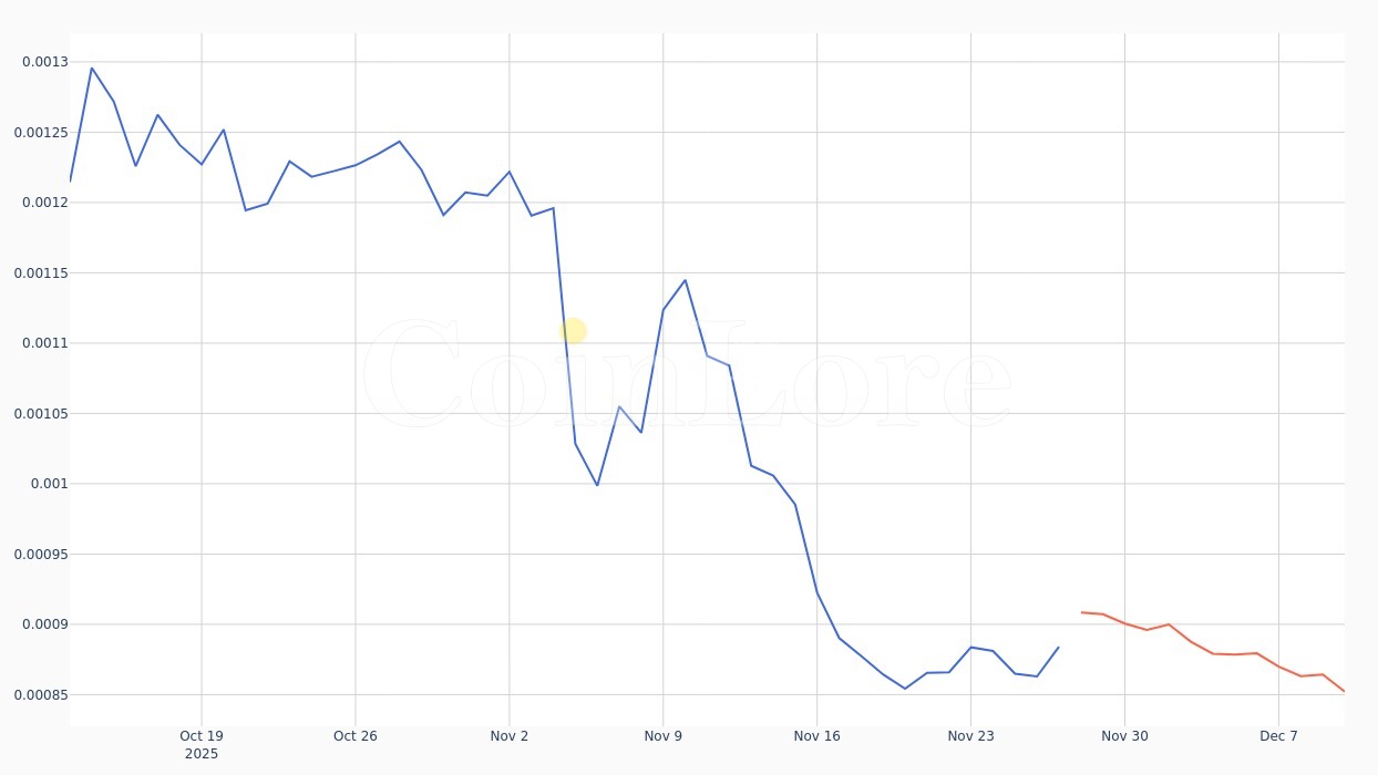 Adappter Token short-term price prediction
