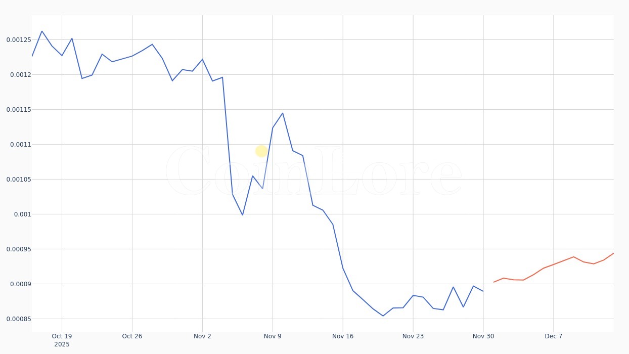 Adappter Token short-term price prediction