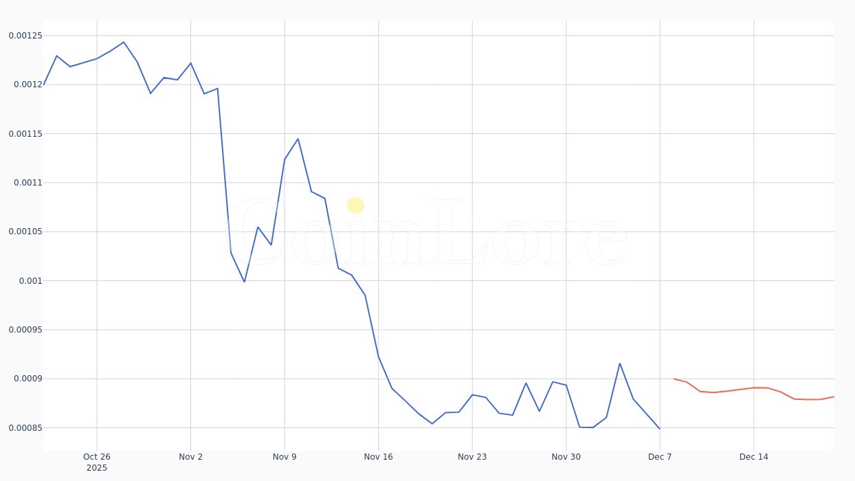 Adappter Token short-term price prediction