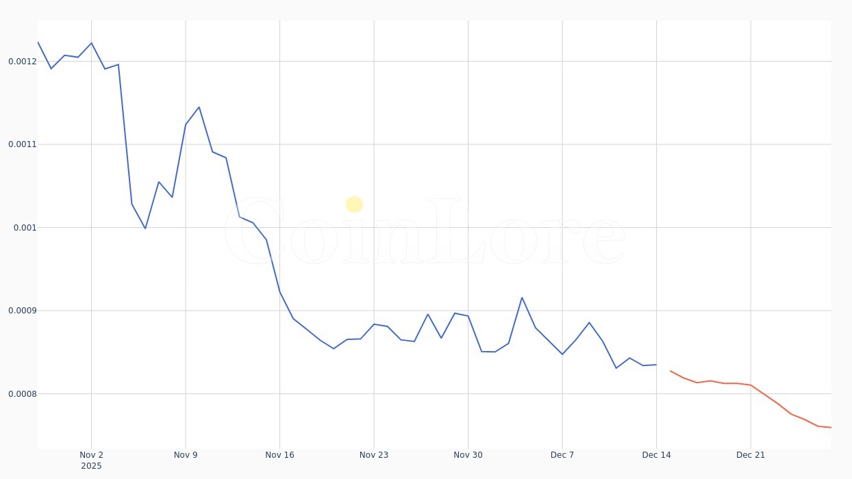 Adappter Token kısa vadeli fiyat tahmini