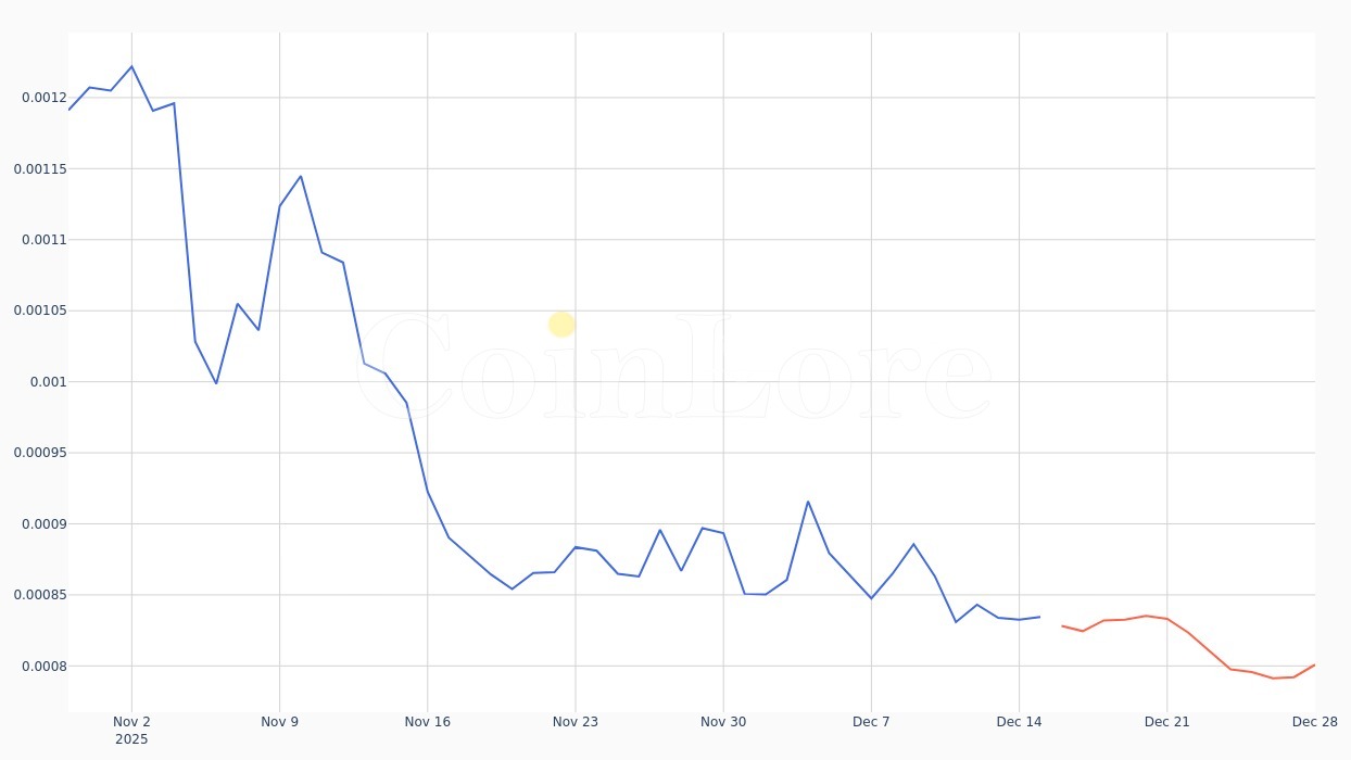 Predicción del precio a corto plazo de Adappter Token