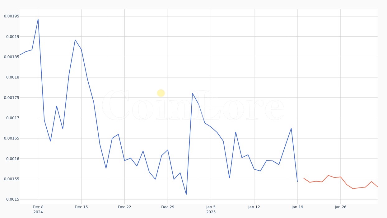 Adappter Token kısa vadeli fiyat tahmini