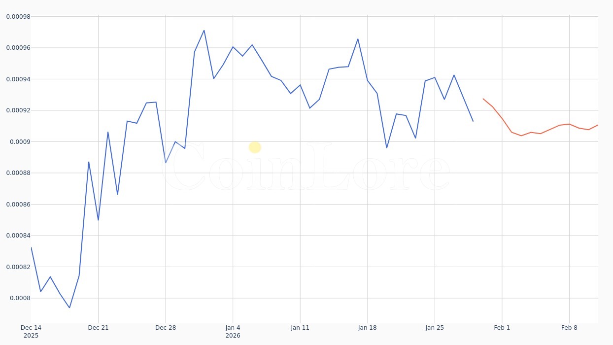 Predicción del precio a corto plazo de Adappter Token