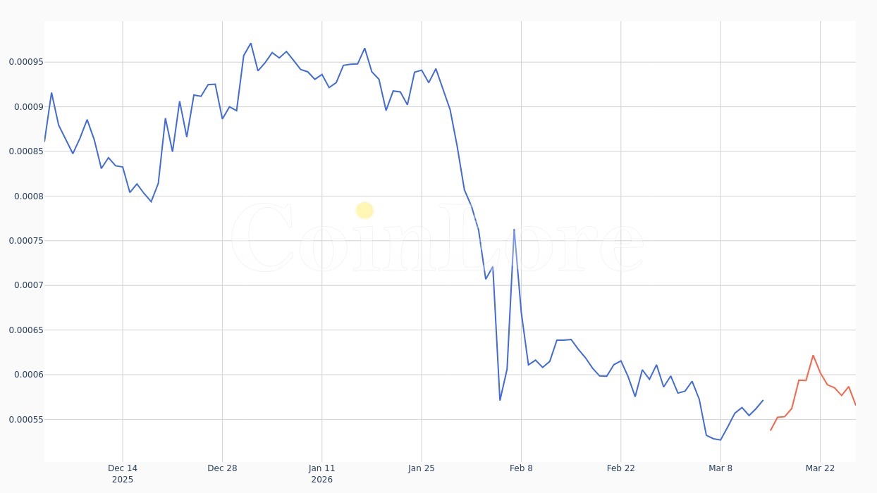 Adappter Token краткосрочный прогноз курса