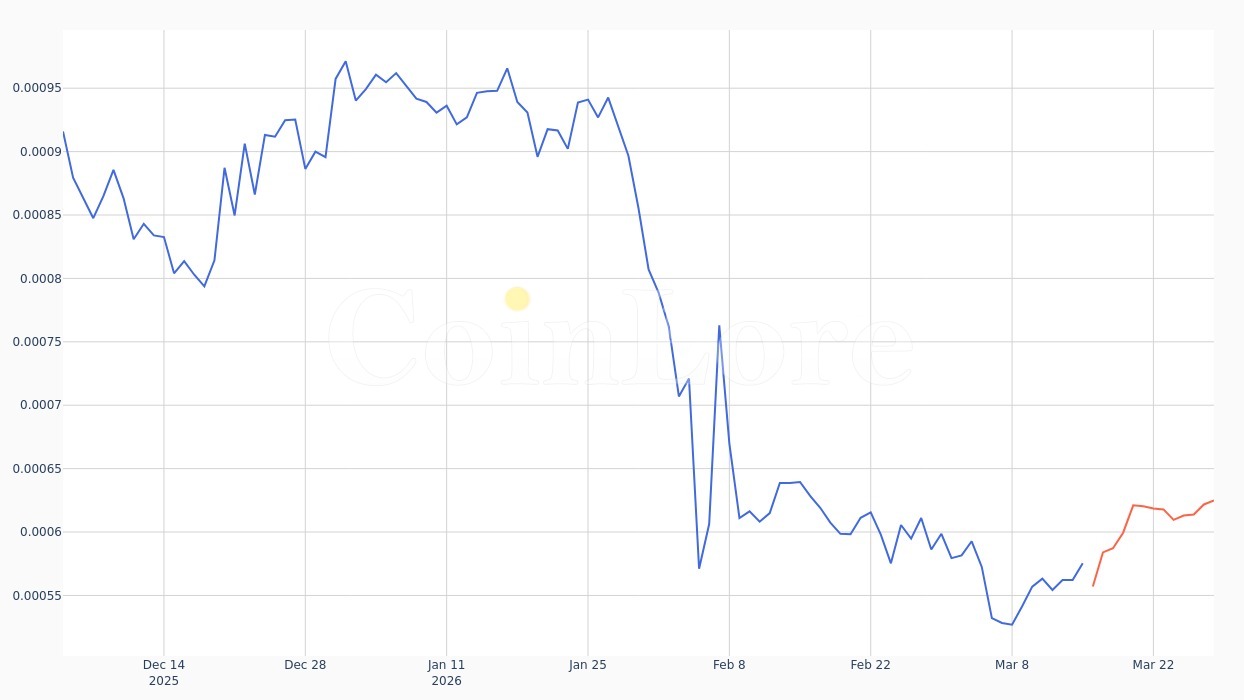 Predicción del precio a corto plazo de Adappter Token