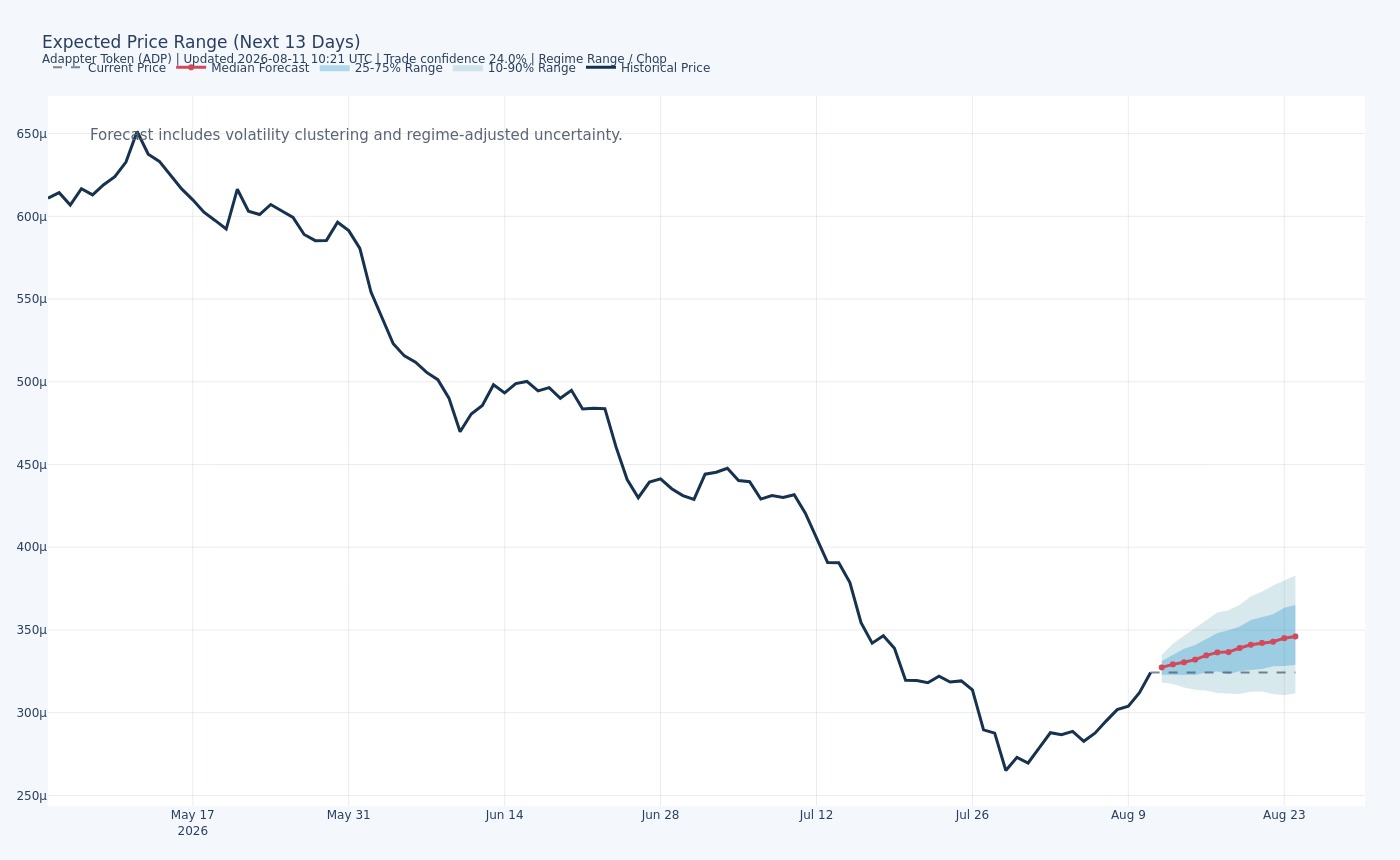 Adappter Token price forecast next 13 days with confidence range and prediction bands