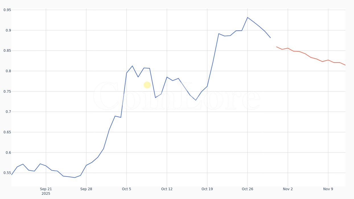 Predicción del precio a corto plazo de Adshares