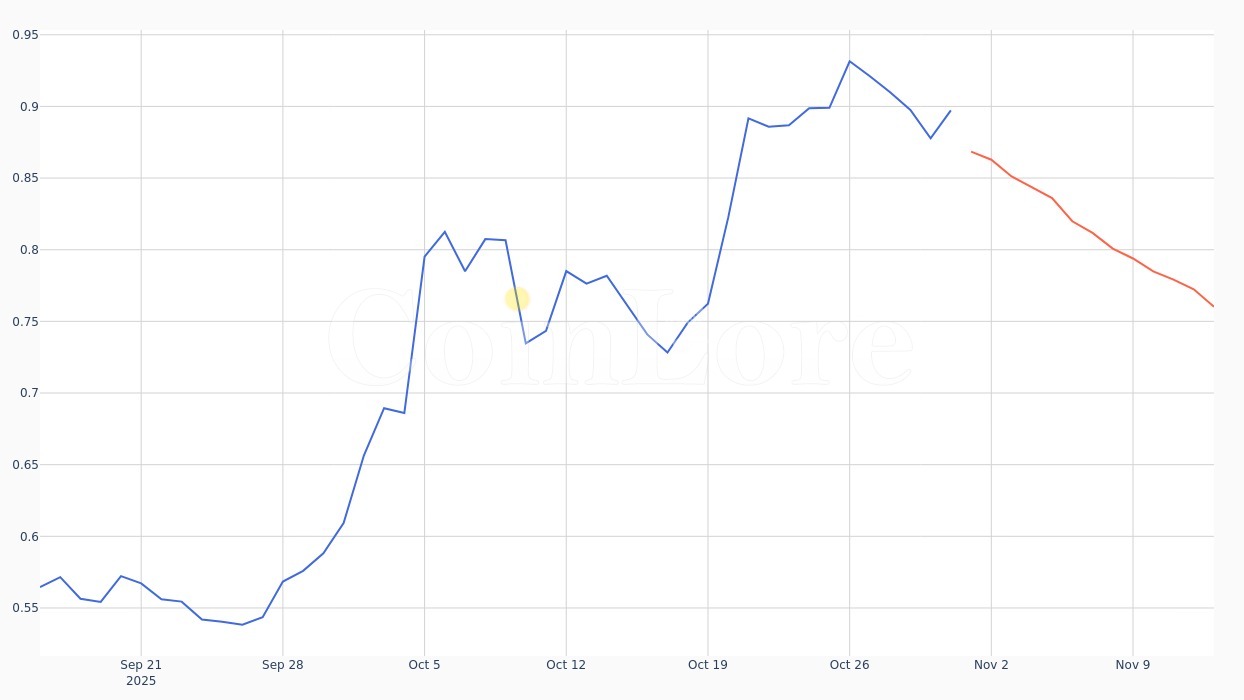 Adshares kurzfristige Kurs prognose
