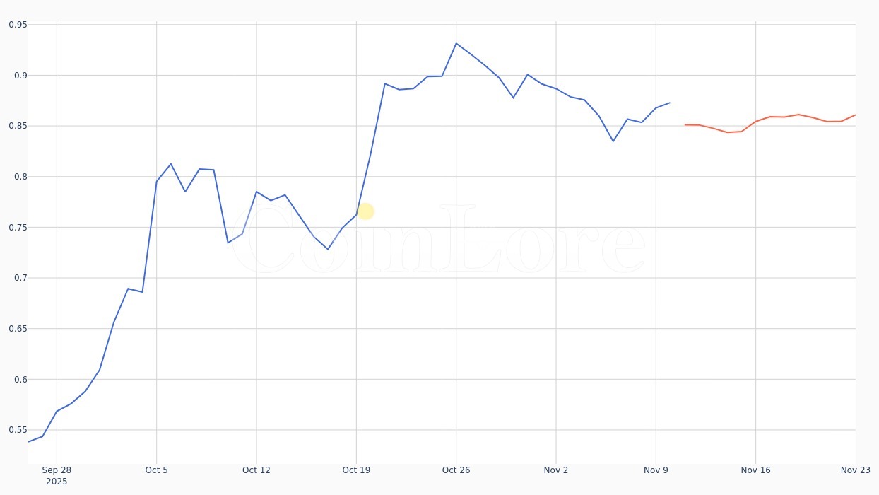 Adshares short-term price prediction